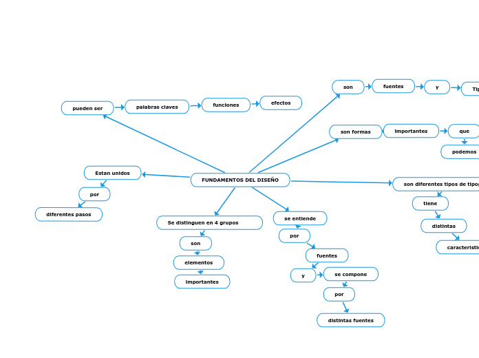 FUNDAMENTOS DEL DISEÑO - Mind Map